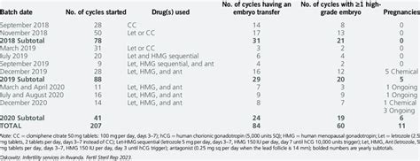 No Of In Vitro Fertilization Ivf Cycles Performed With Outcomes Download Scientific Diagram