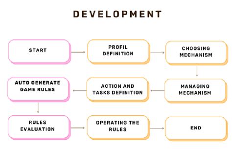 Development Stage Flow Download Scientific Diagram