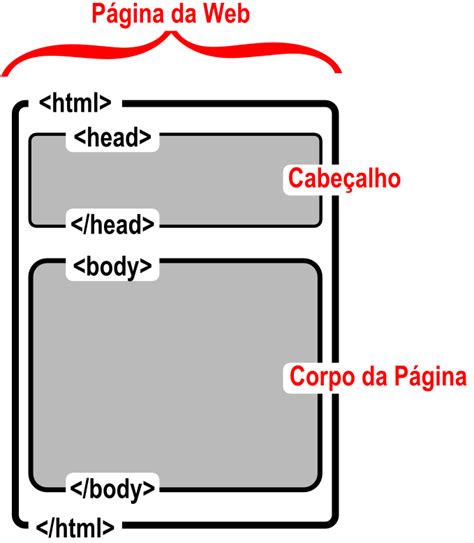 HTML Como Funciona Tecnologia Cebrac Cabo Frio