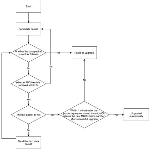 MCU Integration Protocol For Gateway TuyaOS Tuya Developer