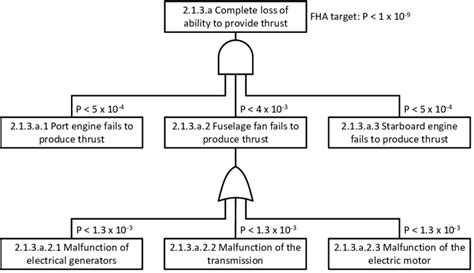 Example Fta For Complete Loss Of Ability To Provide Thrust For The Download Scientific Diagram