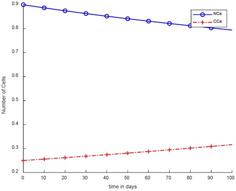 Cancerous Tumor Controlled Treatment Using Search Heuristic Ga Based Sliding Mode And