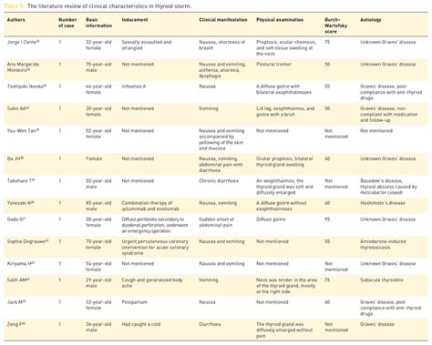 The Literature Review Of Clinical Characteristics In Thyroid Storm