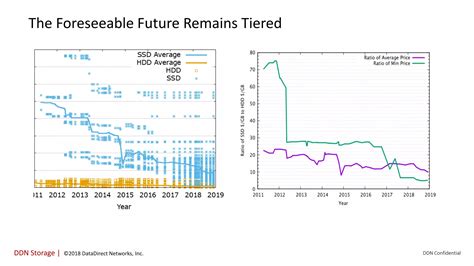 Long Live Posix Hpc Storage And The Hpc Datacenter Ppt Free Download