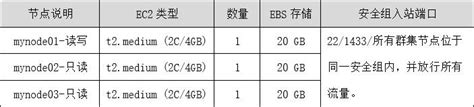 基于 Aws 中国（宁夏）区域的三个可用区结合 Sql Server Always On Linux 可用性组提升业务连续性 亚马逊aws官方博客