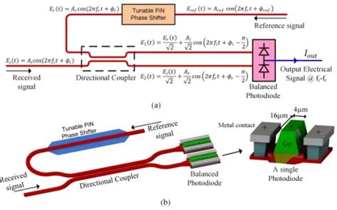 Optoelectronic Mixer Optical Phased Array Receiver