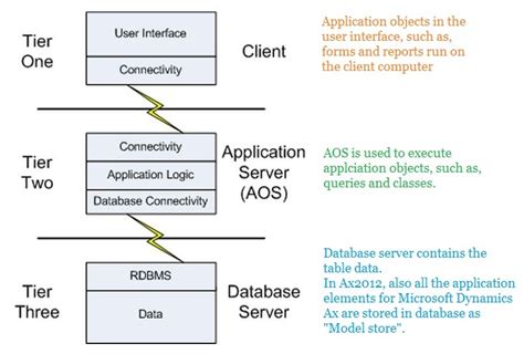 Dynamics 365 Learn In Doing Ajit Kumar S Three Tier Architecture Of