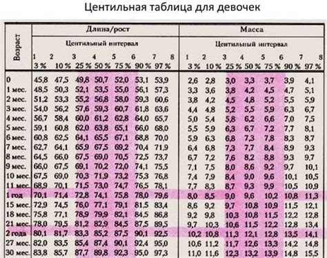 Норма веса и роста у детей до 1 года таблица для мальчиков вес рост 13 ОЧЕНЬ ВАЖНЫХ ТАБЛИЦ ДЛЯ
