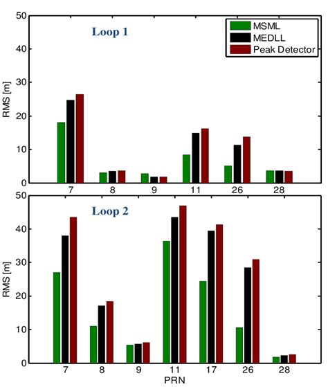 Comparison Of Pseudorange Rms Errors Produced By Different Estimators