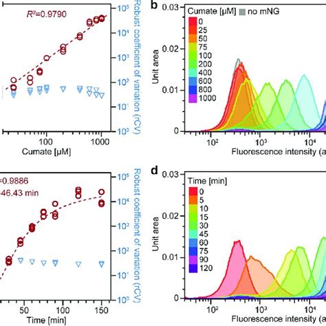Dose Response Curve And Induction Kinetics Of P Qj At The Single Cell