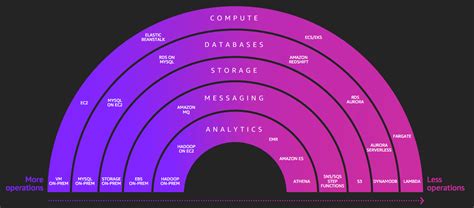 Designing A Modern Serverless Application With Aws Lambda And Aws