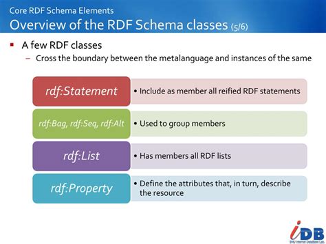 Ppt Practical Rdf Chapter 5 Important Concepts From The W3c Rdf