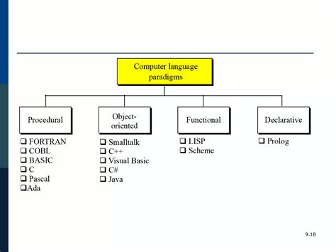 Evolution Of Programmingppt