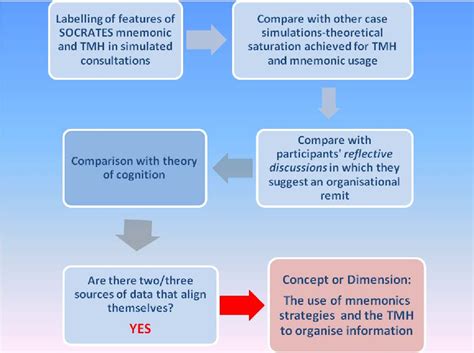 Figure I From Diagnostic Reasoning In Medical Students Using A