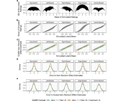 Results Of Simulation 2 Clmms Recover Items Latent Distribution