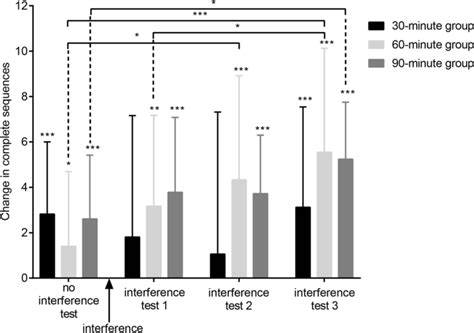 improvement of speed on the interfering finger tapping task notes the