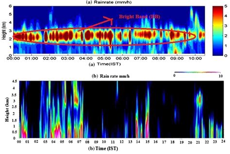 A A Typical Example Of Rainfall Pattern It Shows The H S Continue Download Scientific