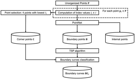 Flowchart Of The Proposed Framework For Point Classification