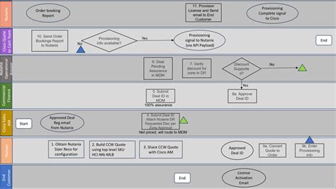 Cisco Compute Hyperconverged With Nutanix Cchc N M7 Ordering Guide Cisco