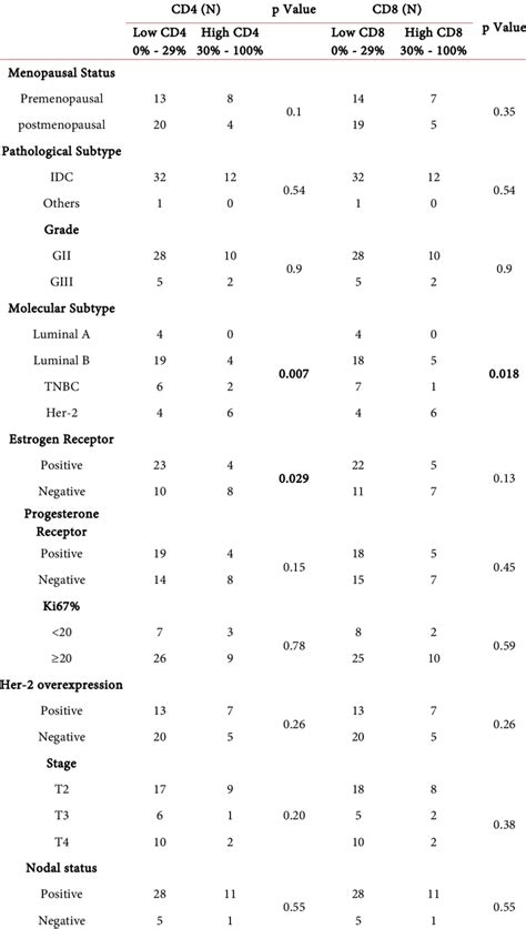 Correlation Between Tils And Clinico Pathological Parameters