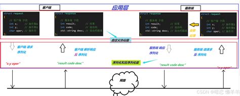 应用层自定义协议与序列化如何自定义应用层协议 Csdn博客