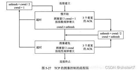 详解tcp拥塞控制计网 Csdn博客