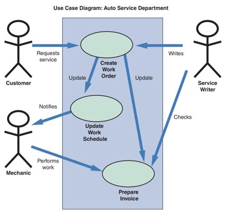 Solved Use Case Diagram Written Use Case You Were Hired By