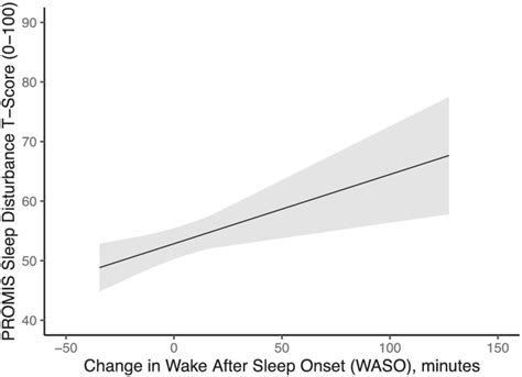 Estimated Marginal Means And 95 Confidence Intervals Shaded Region