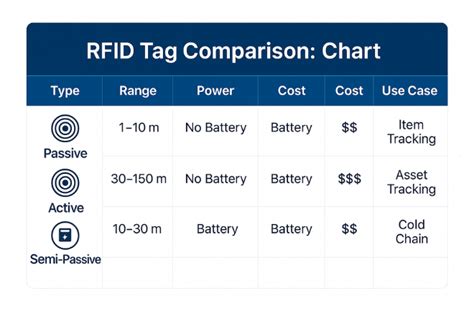 Rfid Tag Types Compared Passive Vs Active Vs Uhf Vs Nfc 2025 Expert