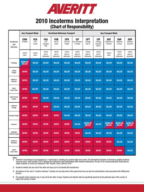 2010 Incoterms Interpretation Chart Of Responsibility Pdf Trade Services Economics