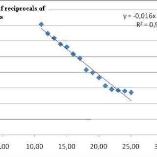 Nearly Linear Relationship Between The Fourth Root Download Scientific Diagram