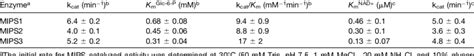 Steady State Kinetic Parameters For Arabidopsis Mips Download Table