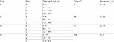 1 Nonlinear Experimental Cases Download Table