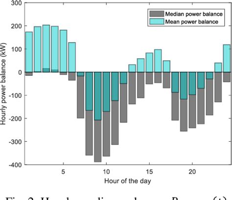 Figure 2 From Optimal Scheduling Of A Battery Based Energy Storage System For A Microgrid With