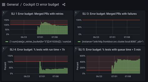 Ci Metrics And Error Budgets — Cockpit Project