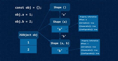 Why Does Dynamically Adding Properties Is Slow In Javascript Rreact