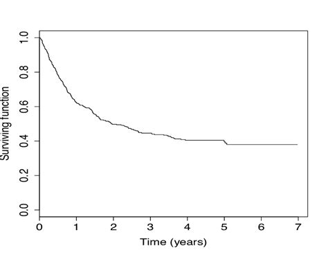 2 Kaplan Meier Estimate Of The Surviving Function Download