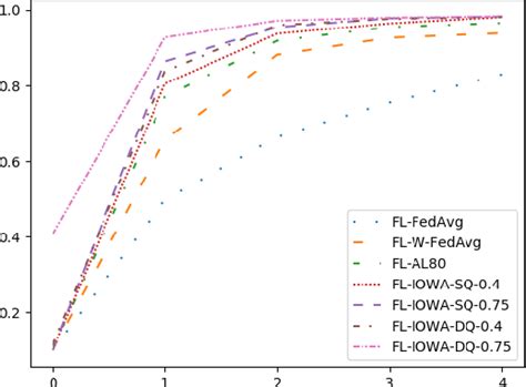 Dynamic Federated Learning Model For Identifying Adversarial Clients