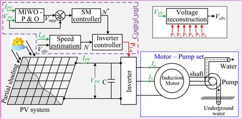Modified Invasive Weed Optimization For The Control Of Photovoltaic
