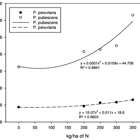 Concentrations Of Reducing Sugars Rs In Fruits Of P Peruviana And P