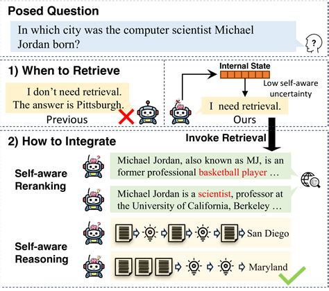 Seakr Self Aware Knowledge Retrieval For Adaptive Retrieval Augmented Generation Ai Research