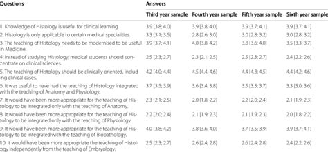 Sub Samples Average Arithmetic Mean With 95 Confidence Interval Of