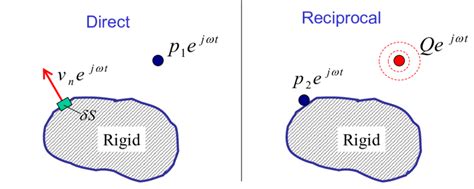 Direct And Reciprocal Cases For Vibro Acoustic Systems Download Scientific Diagram