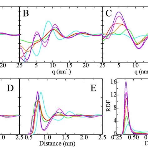 Atomic Partial Structural Functions And Radial Distribution Functions Download Scientific
