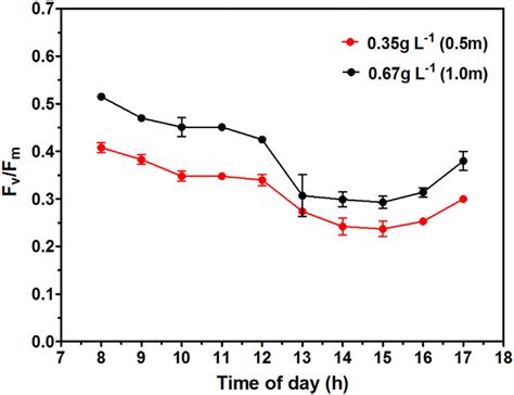 daily variation of maximum quantum efficiency of psii photochemistry f