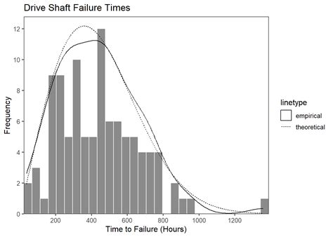 2 Statistical Distributions Advanced Statistical Methods And Optimization