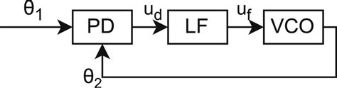Costas‐loop Model Psd Lf And Vco Lf Loop Filter Psd Phase Download Scientific Diagram