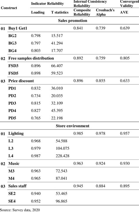 Validity And Reliability Constructs Of First Order Analysis Download Scientific Diagram