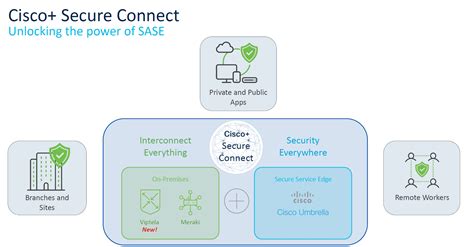 Cisco Secure Connect Krijgt Integratie Met Viptela Sd Wan Techzine Nl