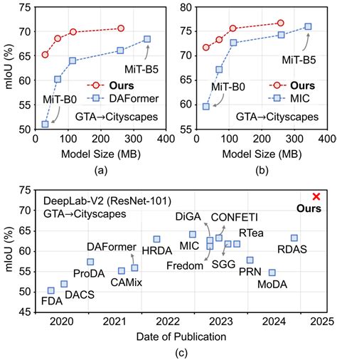 논문 리뷰 Duda Distilled Unsupervised Domain Adaptation For Lightweight Semantic Segmentation